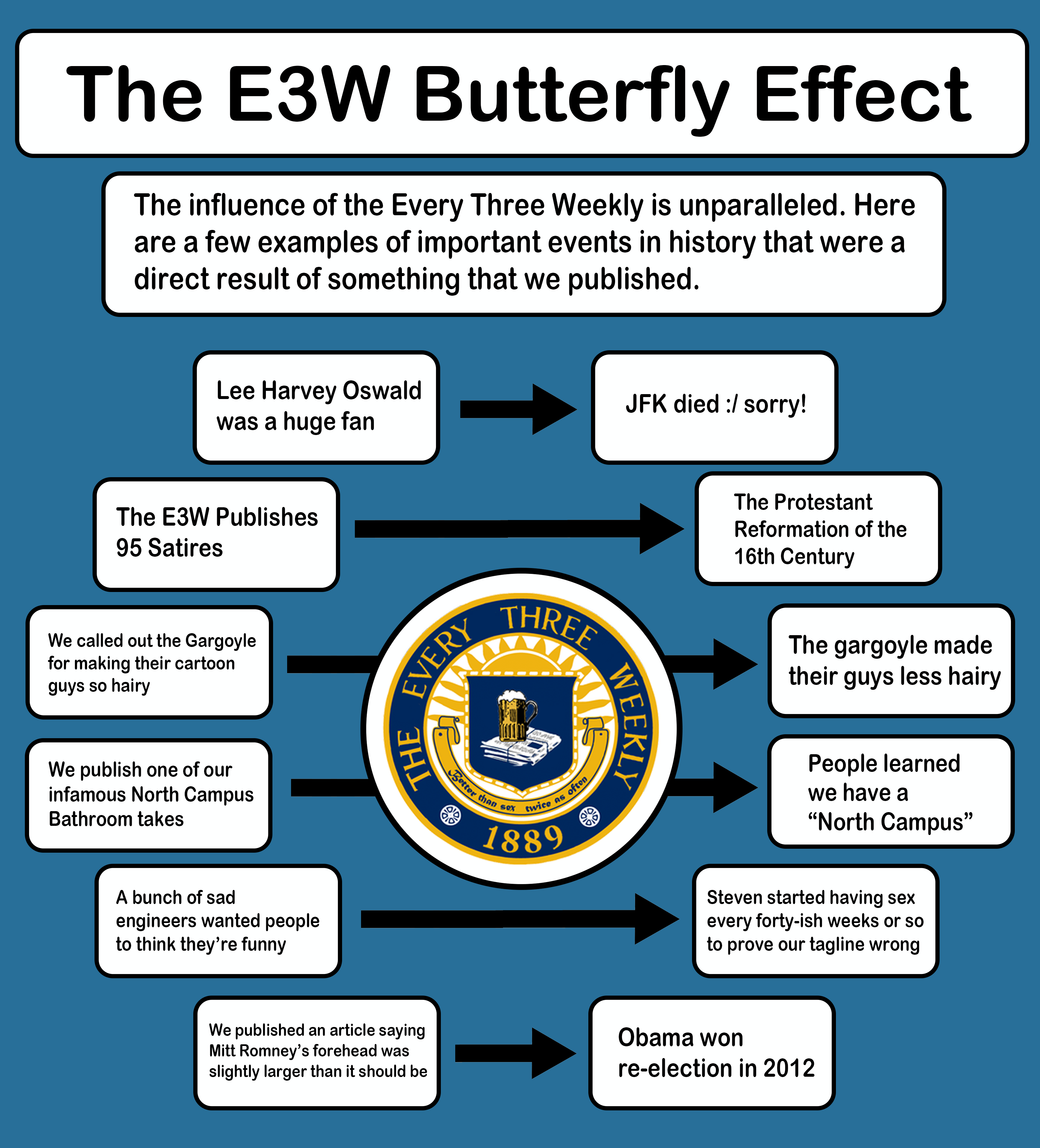 The E3W Butterfly Effect | The Every Three Weekly